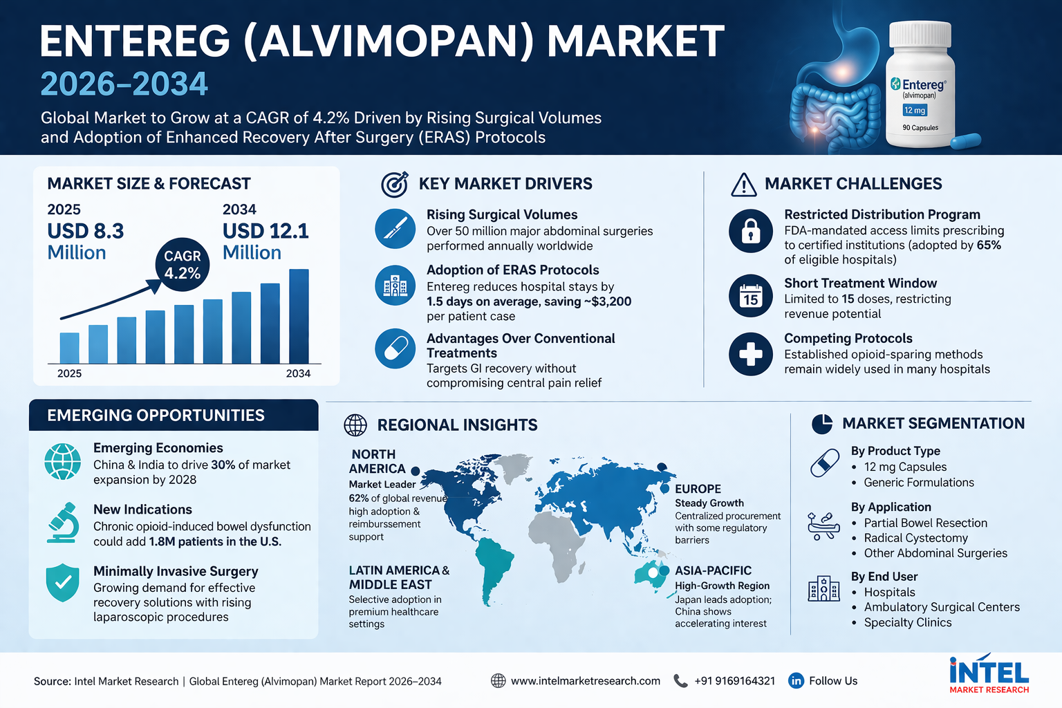 Entereg(alvimopan) 시장, 2026~2034년 예측 기간 동안 연평균 성장률(CAGR) 4.2% 기록 전망