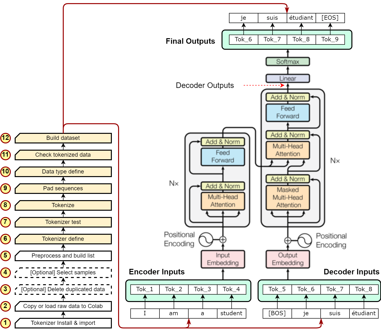 K_1.1. Tokenized Inputs Outputs - Transformer, T5 - Deep Learning Bible ...