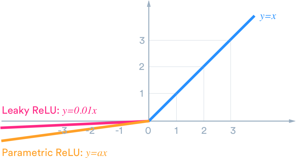 C_4.01 Activation Functions : Leaky ReLU, Mish - Deep Learning Bible ...
