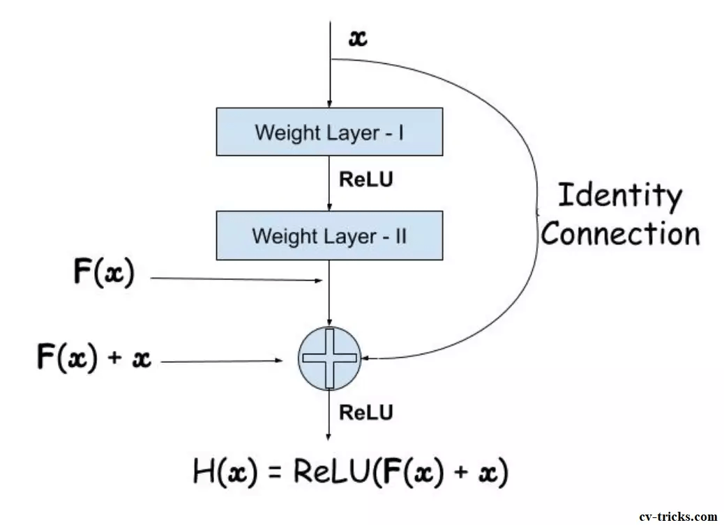 K_05. Understanding of ResNet - DL Bible - 24. Deep Learning for ...