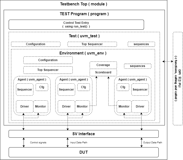 02.01 UVM Testbench 구조 - UVM Testbench 작성