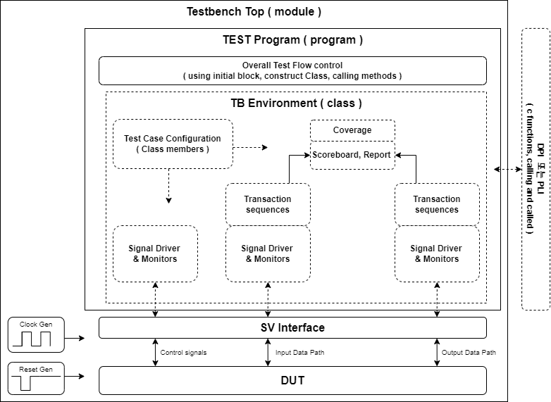 01.01 SystemVerilog Testbench 구조 - UVM Testbench 작성