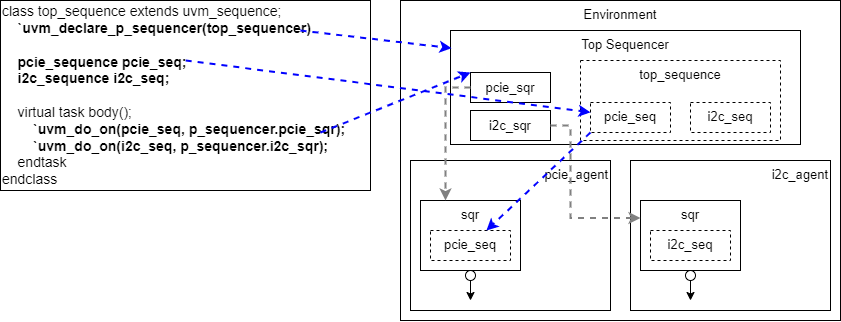 02.05 Sequences - UVM Testbench 작성