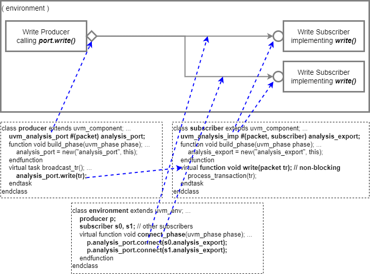 02.07 Component communication - UVM Testbench 작성