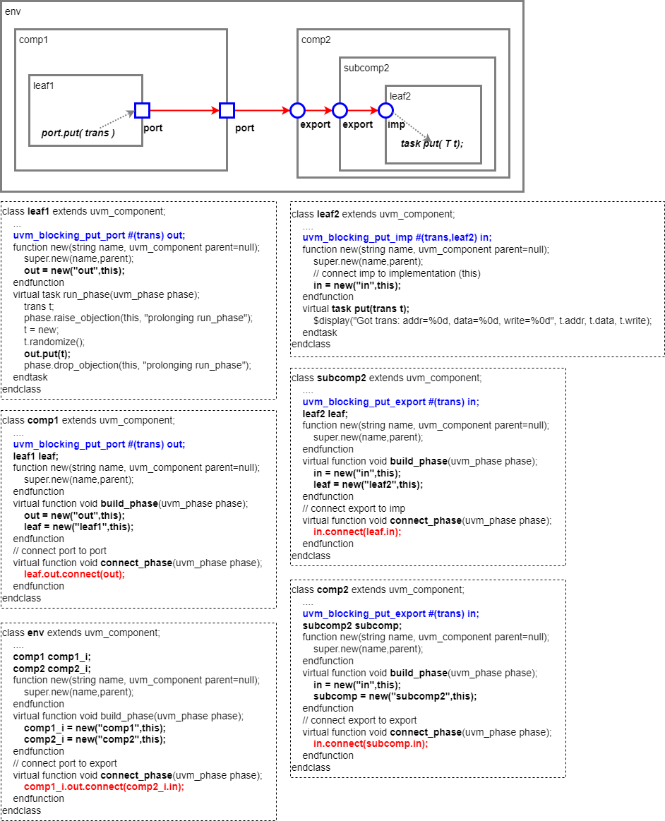 02.07 Component communication - UVM Testbench 작성