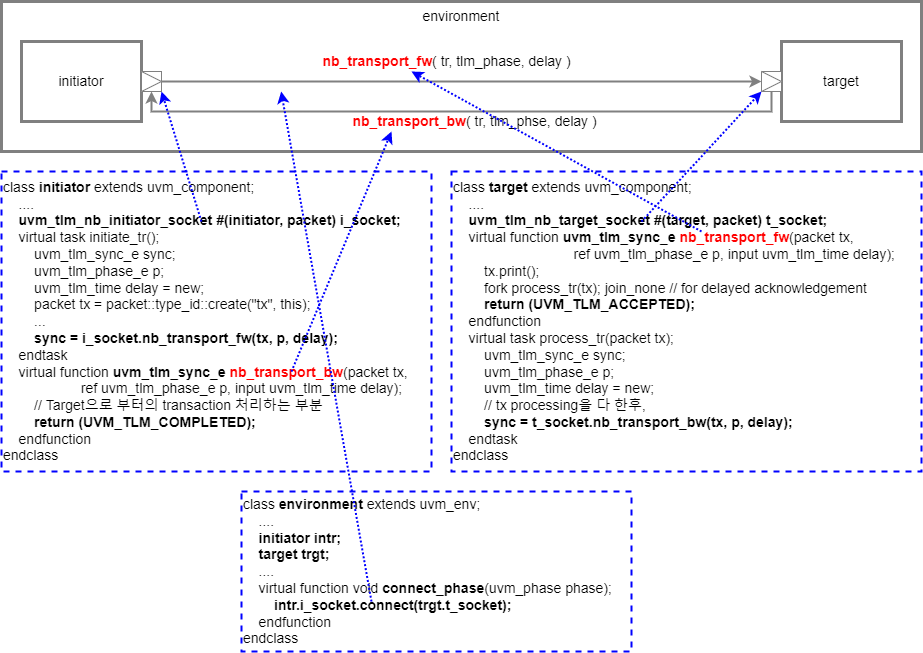 02.07 Component communication - UVM Testbench 작성