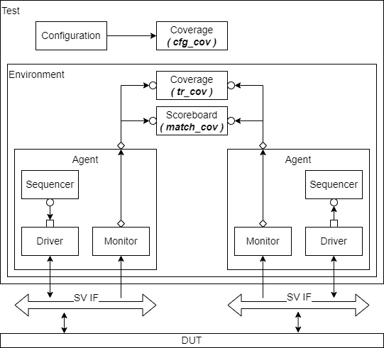 02.08 Scoreboard and Coverage - UVM Testbench 작성