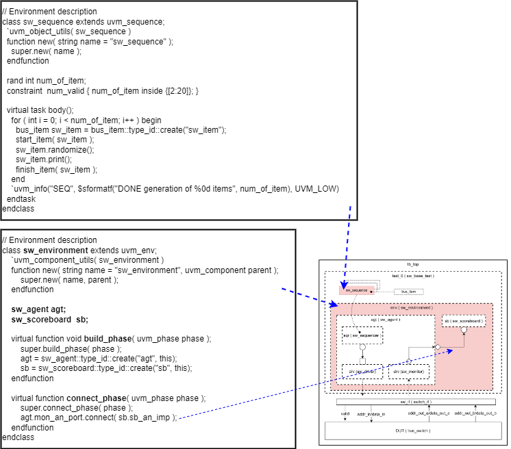 02.12 UVM Testbench 작성 - UVM Testbench 작성