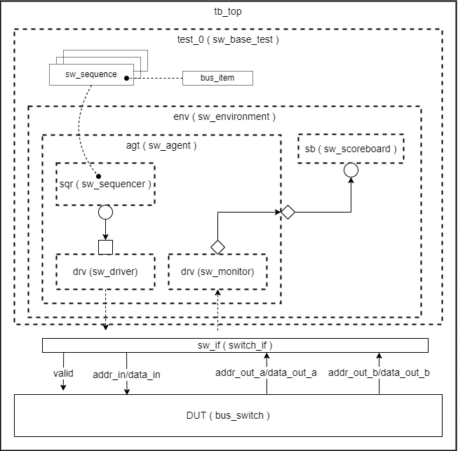02.12 UVM Testbench 작성 - UVM Testbench 작성