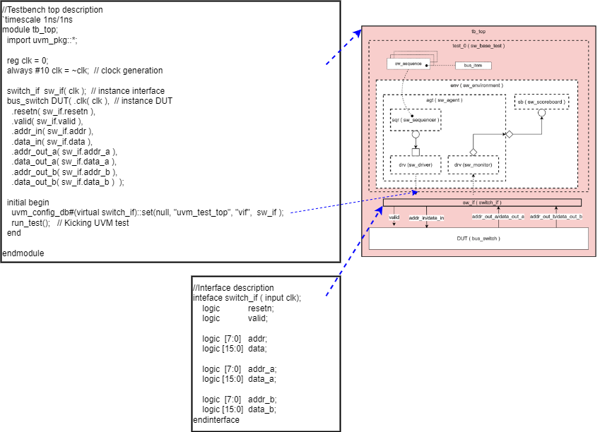02.12 UVM Testbench 작성 - UVM Testbench 작성