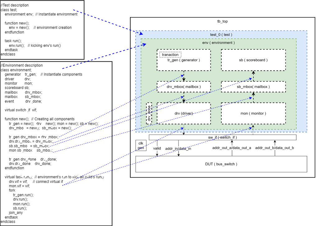 01.04 SystemVerilog Testbench 작성 - UVM Testbench 작성