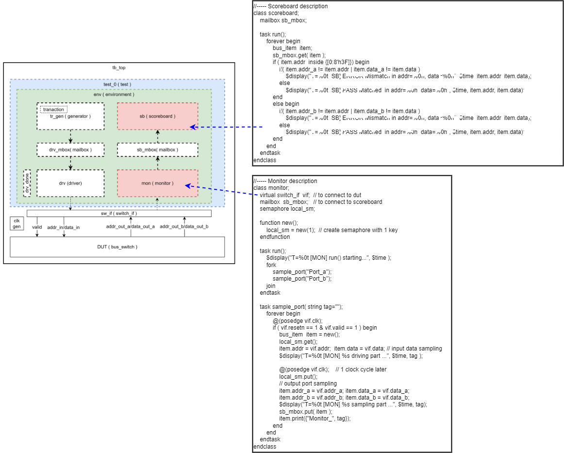 01.04 SystemVerilog Testbench 작성 - UVM Testbench 작성