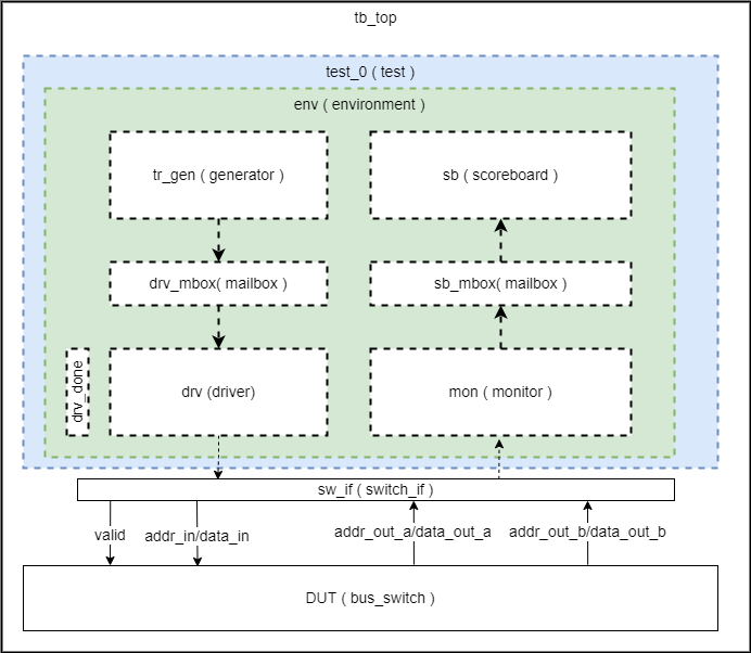 01.04 SystemVerilog Testbench 작성 - UVM Testbench 작성