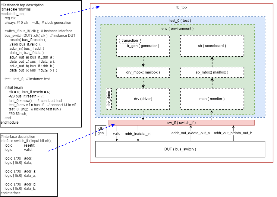 01.04 SystemVerilog Testbench 작성 - UVM Testbench 작성