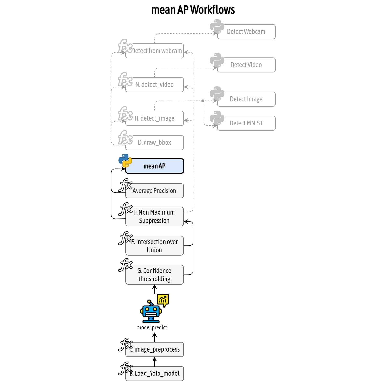 D_1.04 Confidence thresholding, NMS mAP and Detection - Deep Learning ...