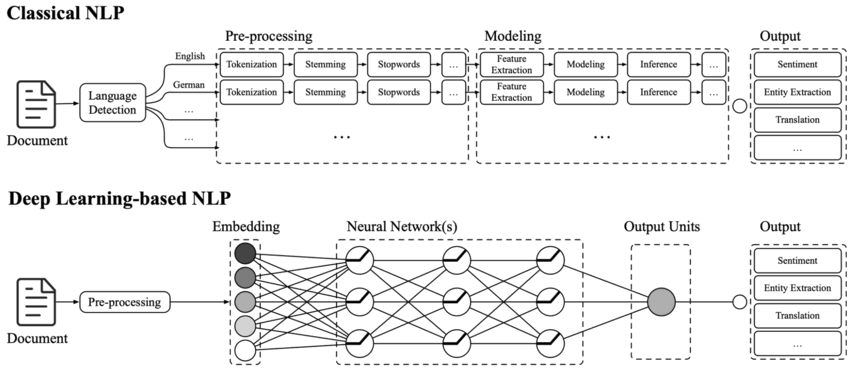Part A. Toward Deep Learning NLP - EN - Deep Learning Bible - 3 ...