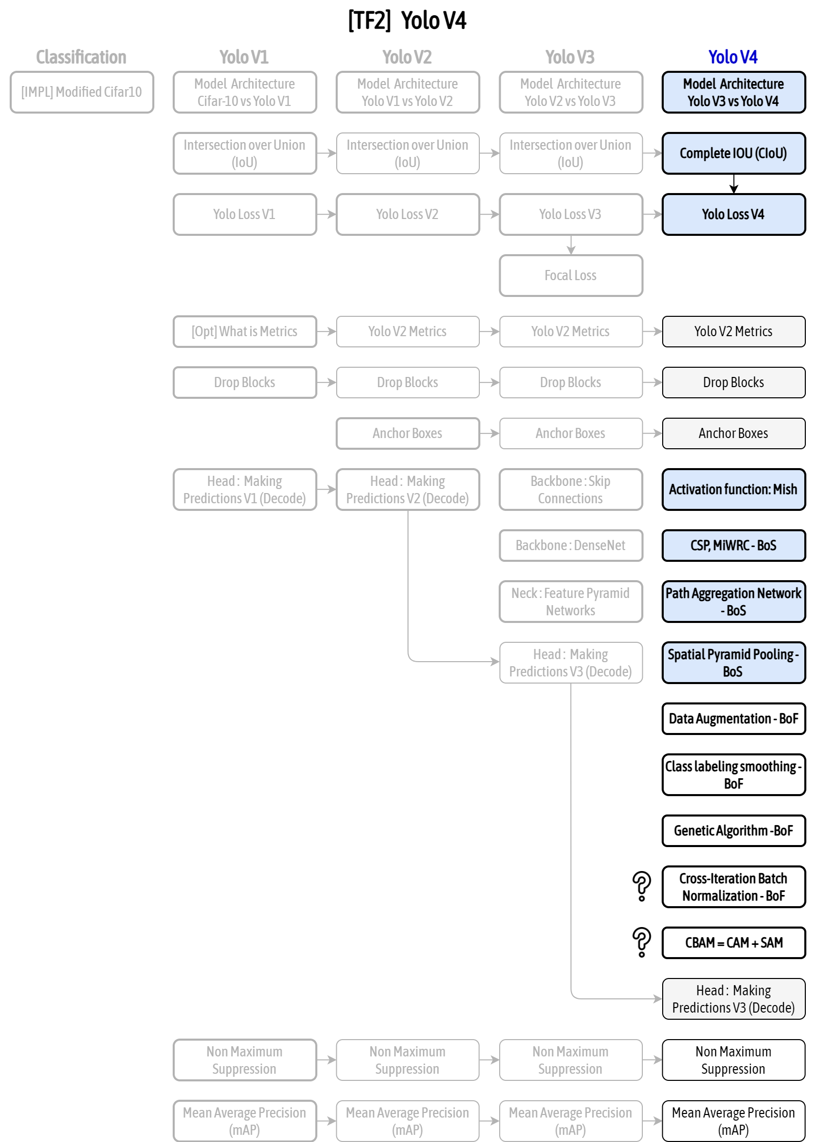C_5. Yolo V4 explained in full detail - Deep Learning Bible - 4. Object ...