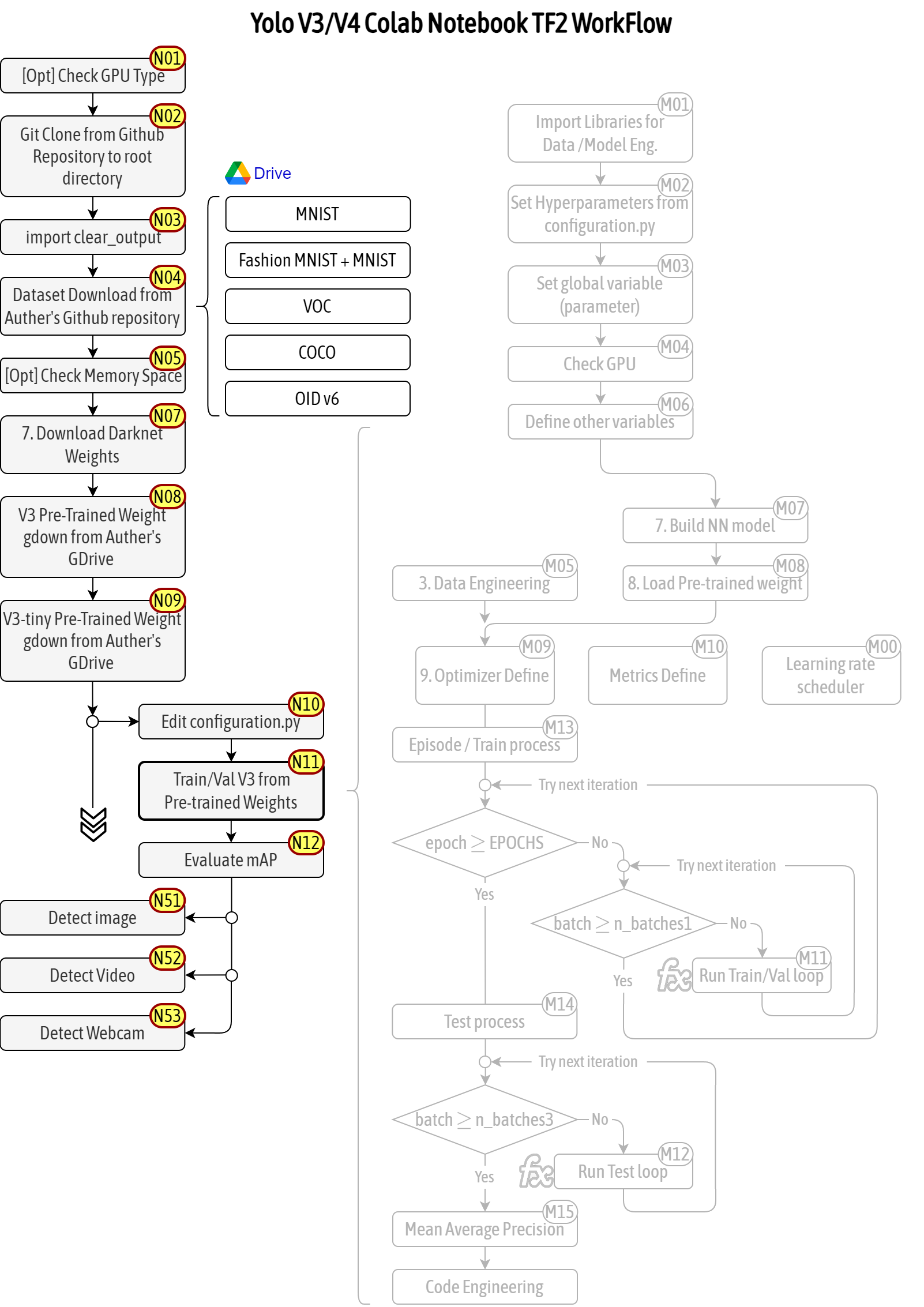 D_1. Implementation TF2 Yolo V3 - Deep Learning Bible - 4. Object ...