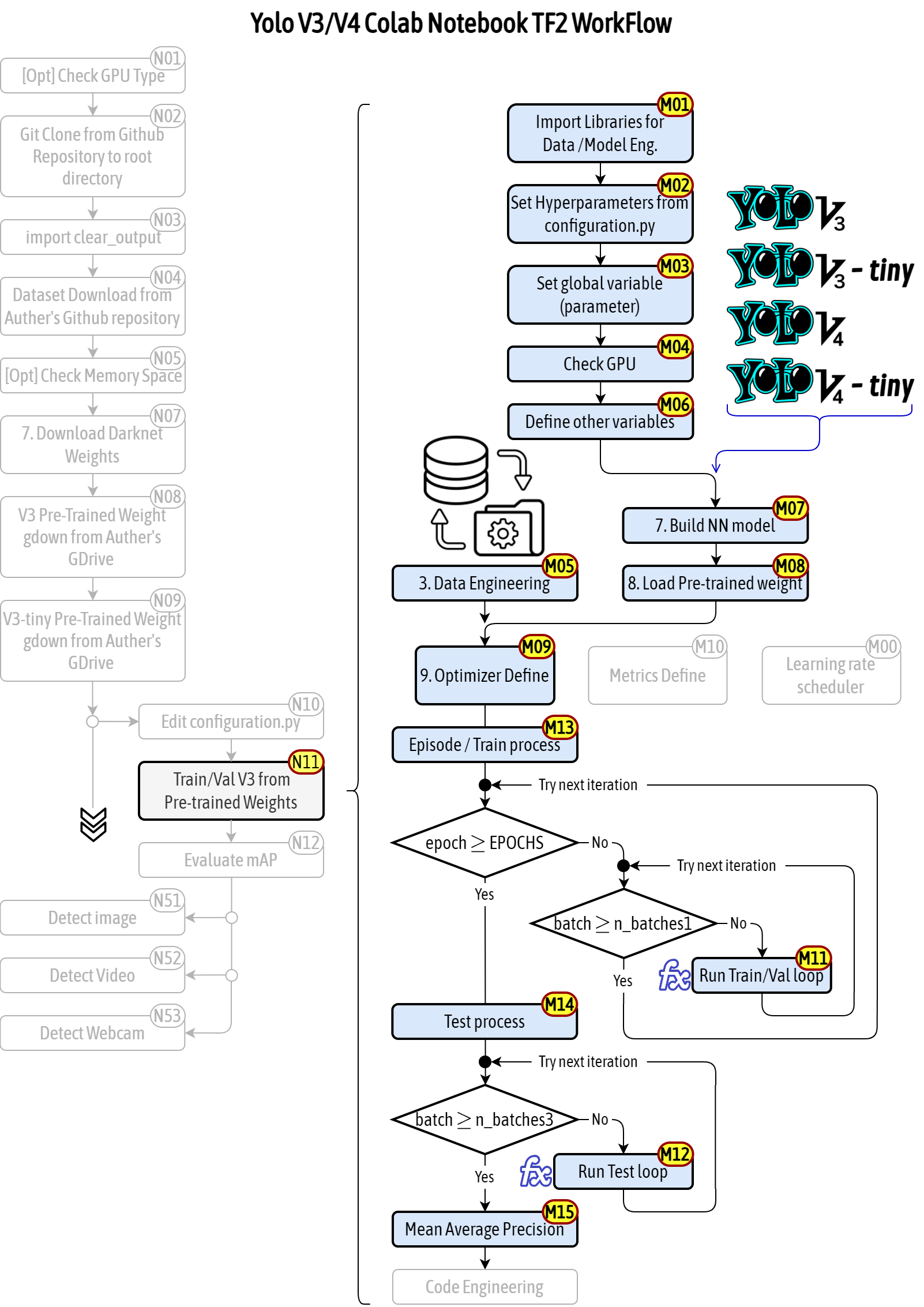D_1. Implementation TF2 Yolo V3 - Deep Learning Bible - 4. Object ...