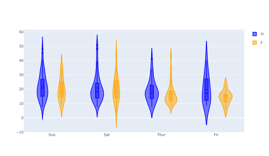 07-03 Violin Plot - Plotly Tutorial - 파이썬 시각화의 끝판왕 마스터하기