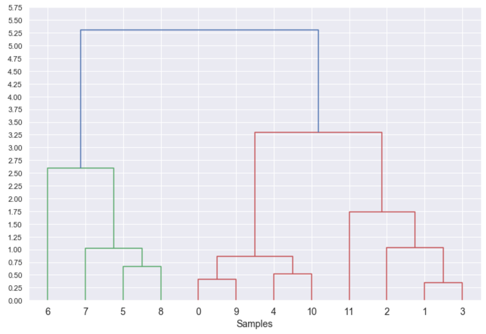 03. Hierarchical Clustering in Action - Deep Learning Bible - D. Un ...