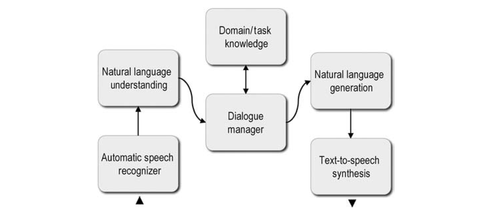 16. Computational Models of Dialogue - Deep Learning Bible - H ...