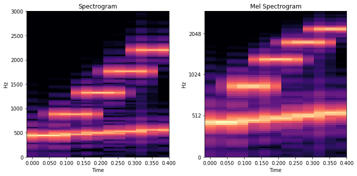 4) Spectrogram & Mel Spectrogram - 오디오 딥러닝 기초