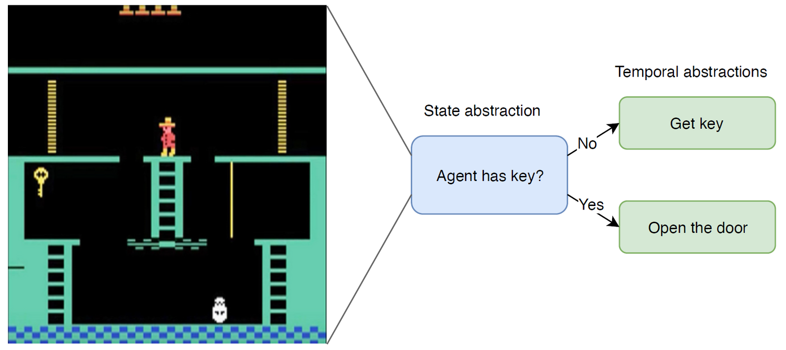 52. Hierarchical Reinforcement Learning - Deep Learning Bible - 5 ...