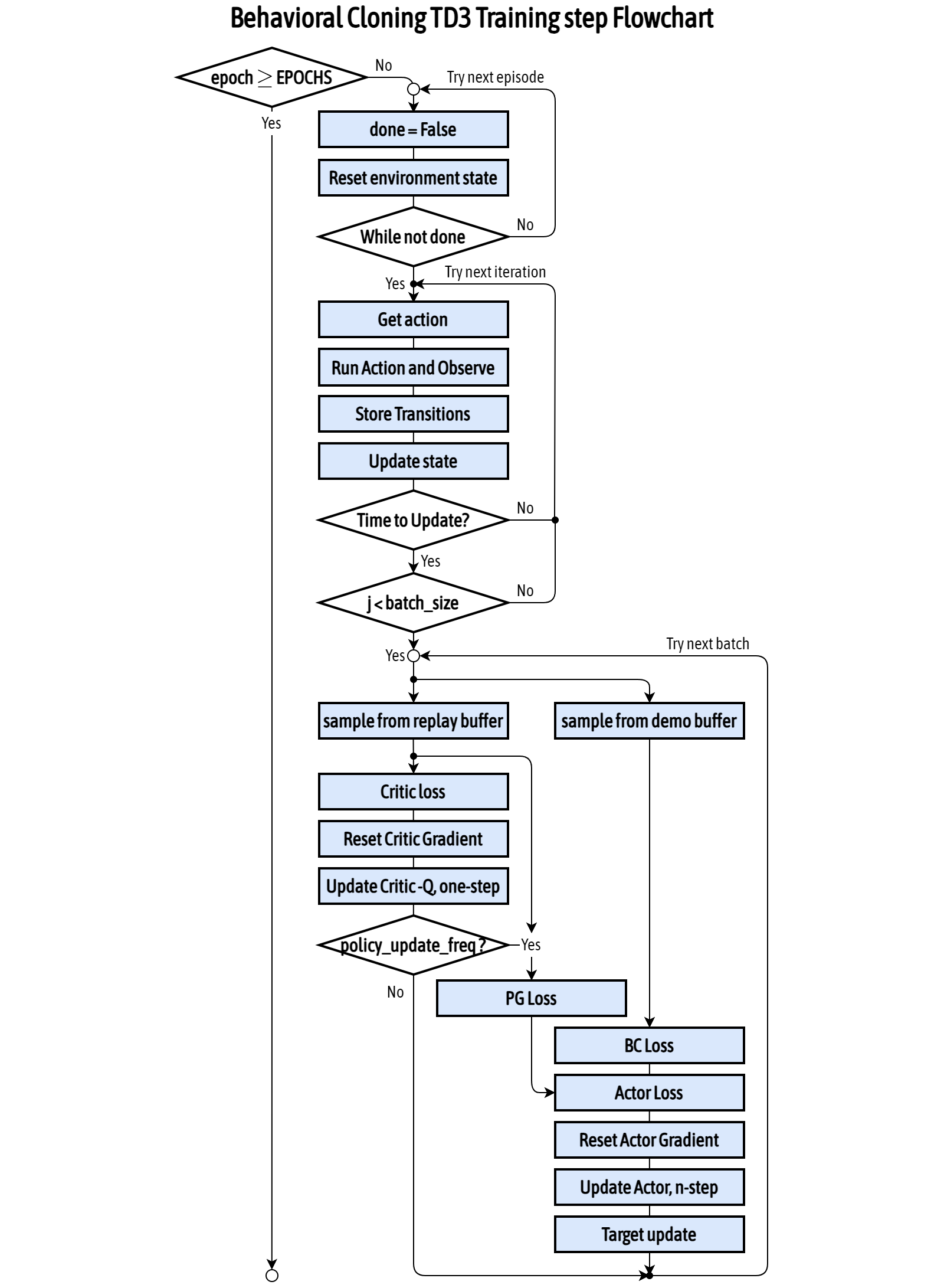 53.B. [Code] BC with TD3 - Deep Learning Bible - 5. Reinforcement ...