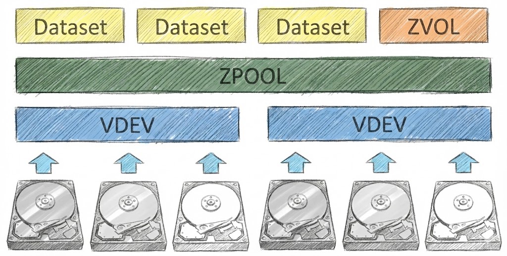 06-03 ZFS 파일시스템 - 숏텀 리눅스