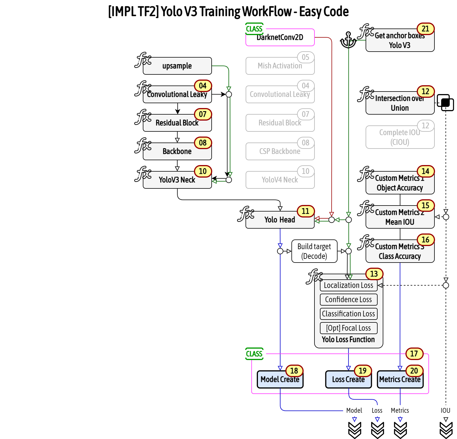C_4.E [IMPL] Yolo V3 - Easy Code - Deep Learning Bible - 4. Object ...
