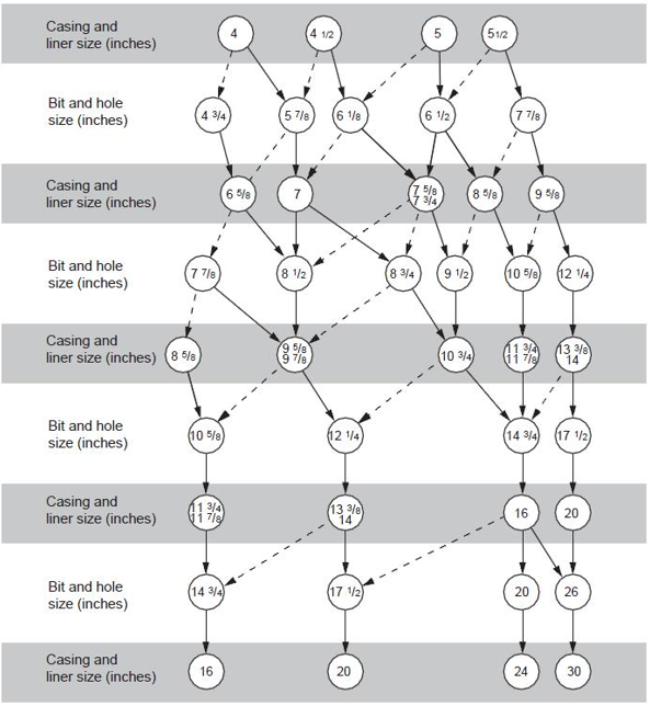 (1) Casing 기초 및 프로그램 - Offshore Drilling and Plant Engineering