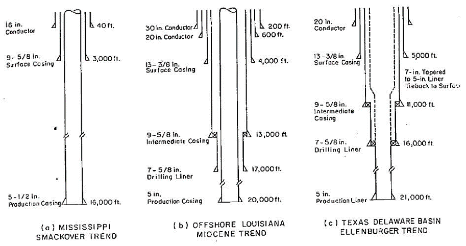 (1) Casing 기초 및 프로그램 - Offshore Drilling and Plant Engineering