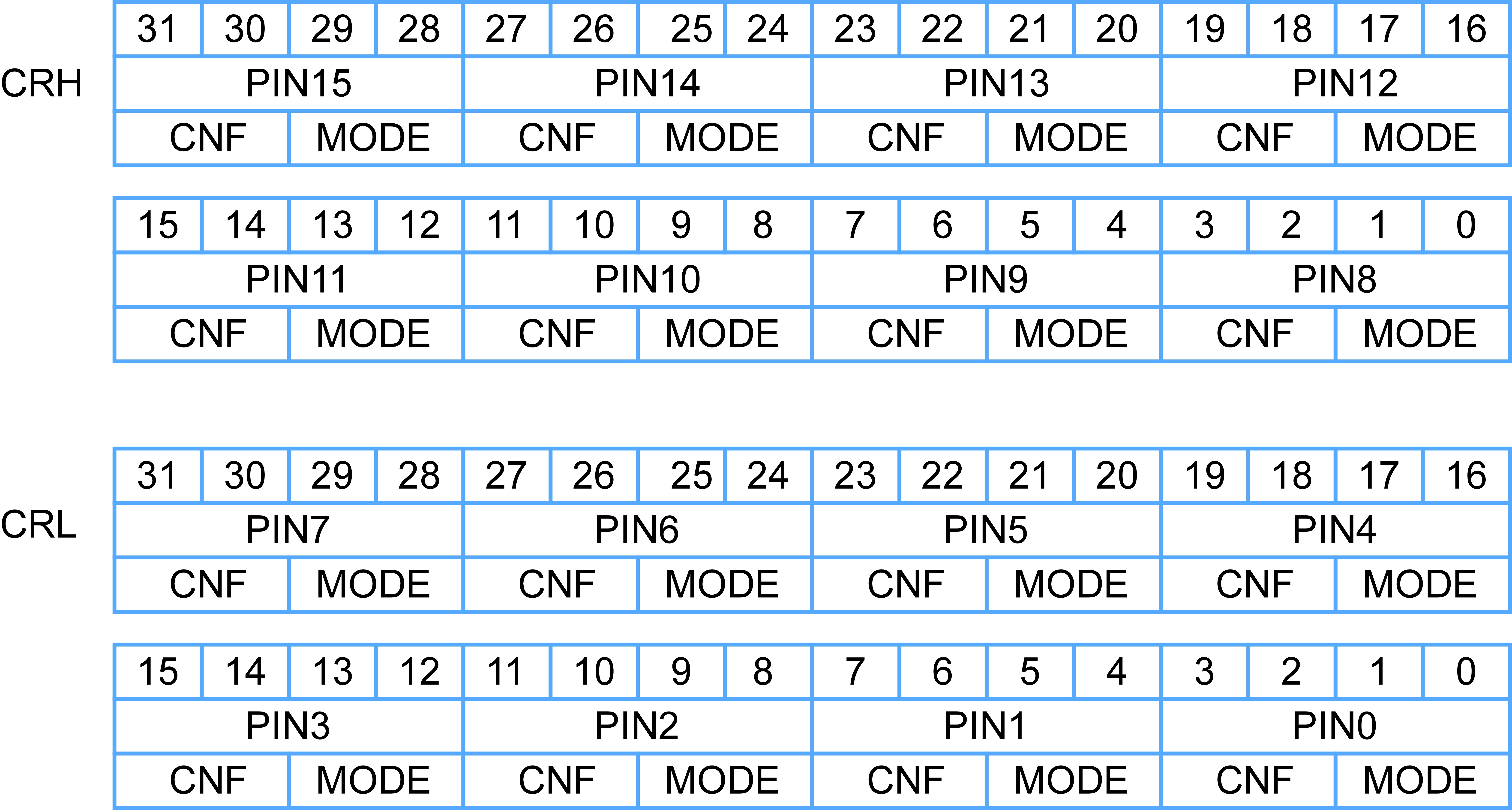 4.1 STM32F103RB의 GPIO 프로그래밍 - 처음 배우는 Arm Cortex-M 마이크로컨트롤러:STM32F103