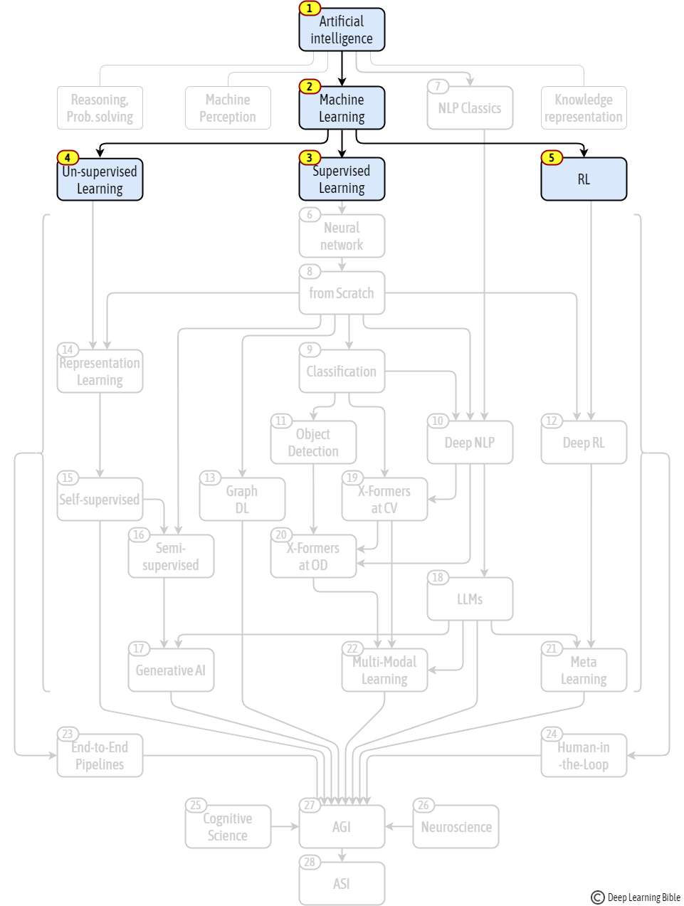 02. Machine Learning - Eng. - The Universe of AI - Eng.