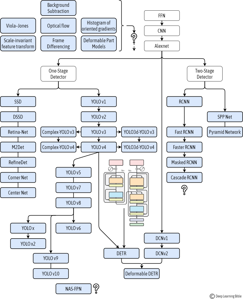 11. Deep Learning Object Detection - 한글 - The Universe of AI - 한글