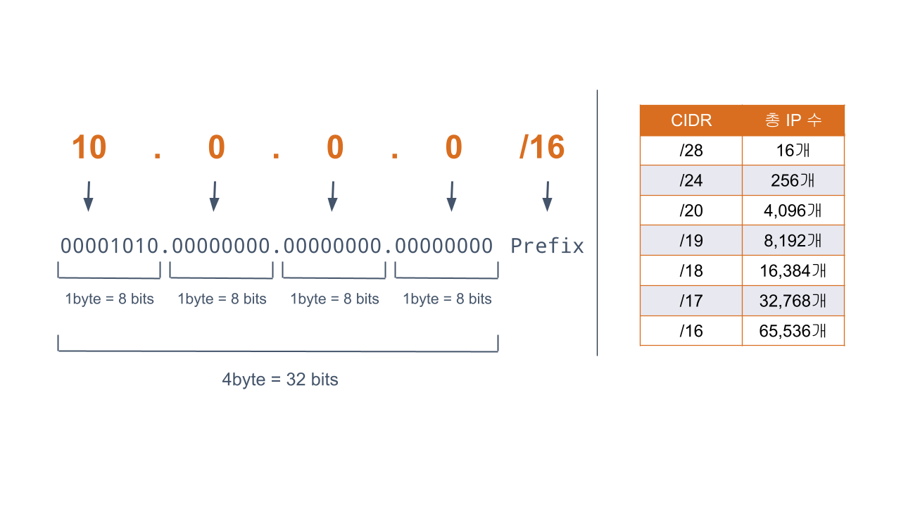 02. CIDR 주소 체계 설명 - AWS 직원이 알려주는 AWS 클라우드 아키텍처
