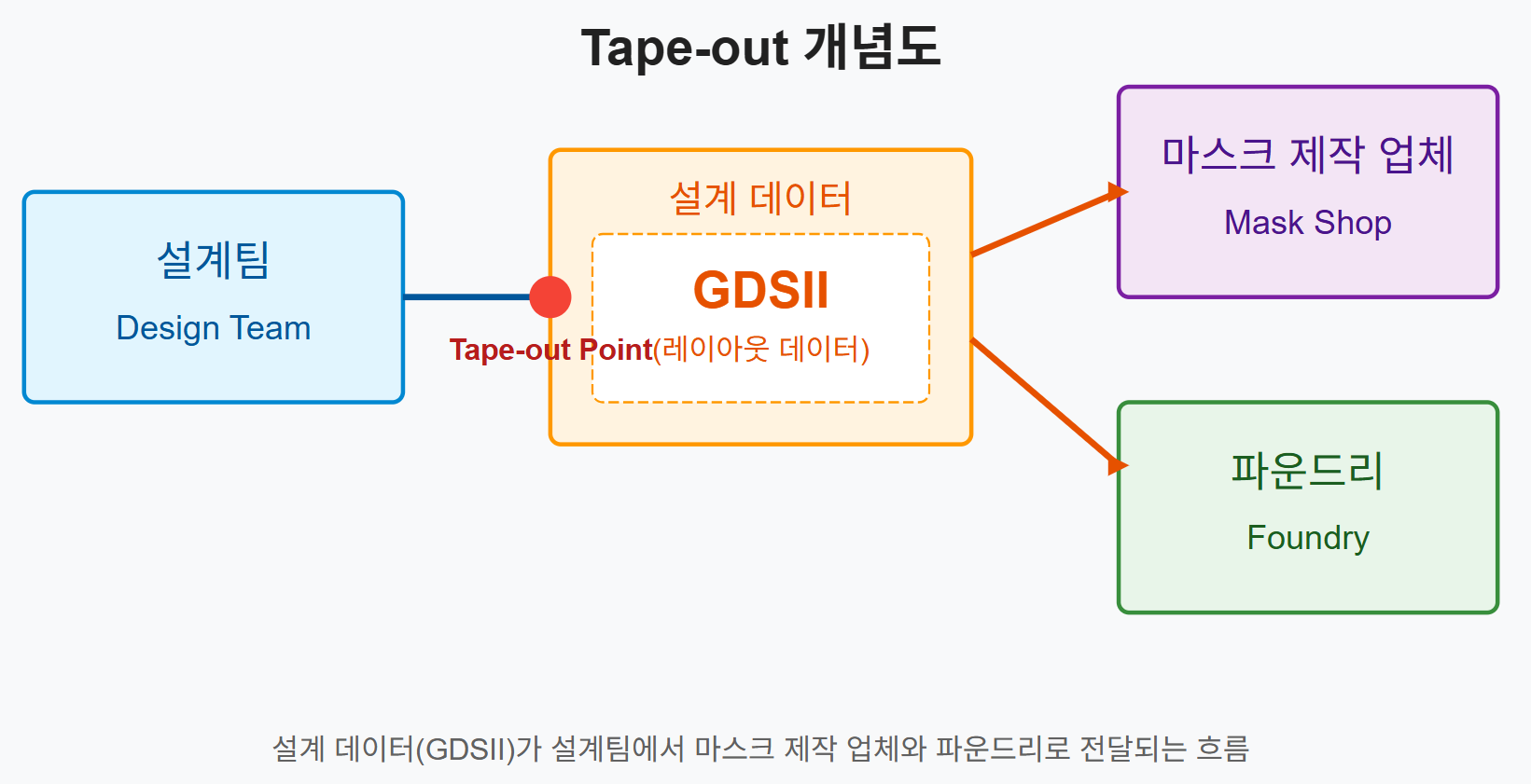 8.8 실제 양산 전후: Tape-out → Wafer Test → Packaging Test - 삼코치의 '반도체 디지털 ...