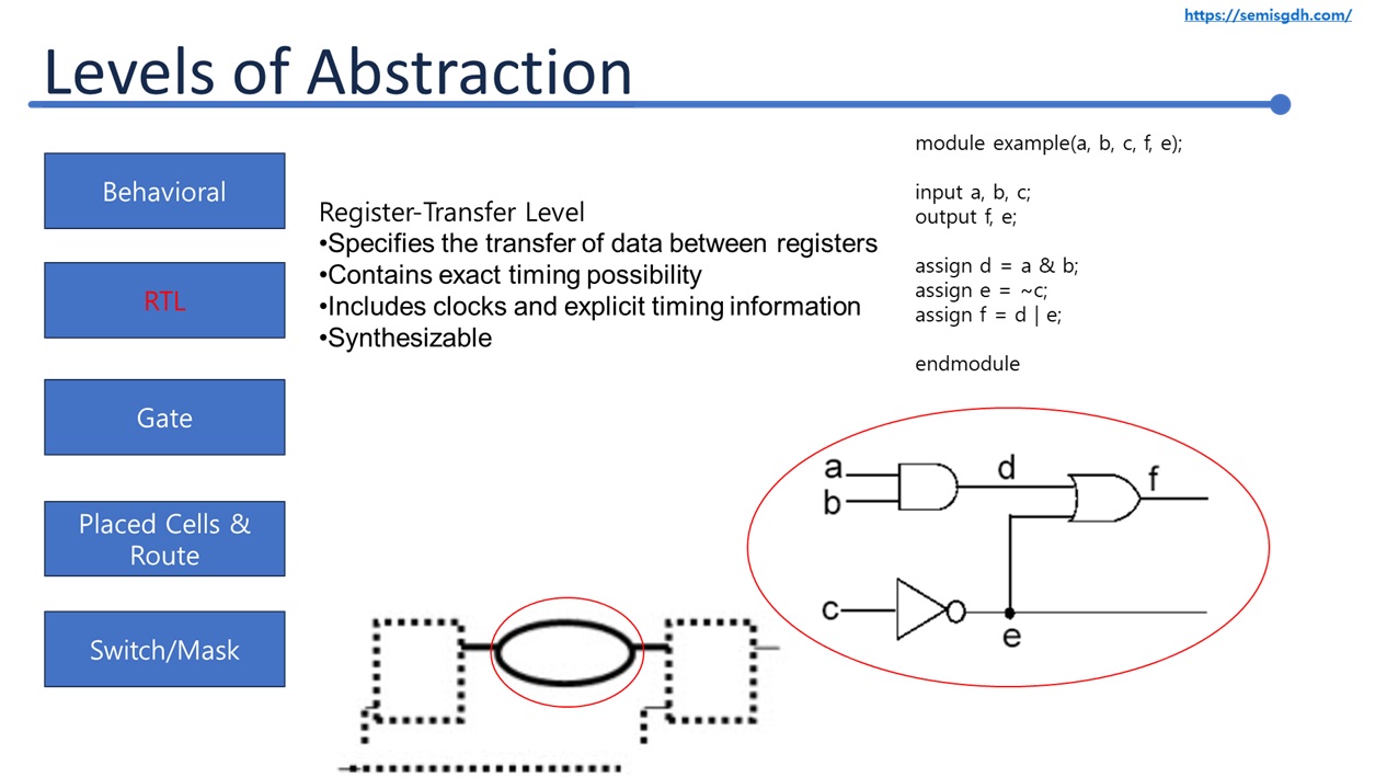 03-10 Levels of Abstraction - RTL - 설계독학’s Verilog HDL 완전 정복