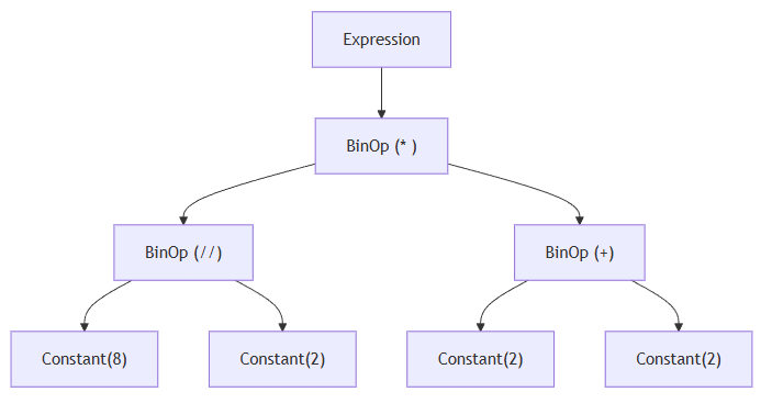 5.3.9 [심화] ast - 왕초보를 위한 Python: 쉽게 풀어 쓴 기초 문법과 실습