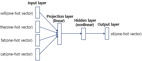 07-12 피드 포워드 신경망 언어 모델(Neural Network Language Model, NNLM) - 딥 러닝을 이용한 ...